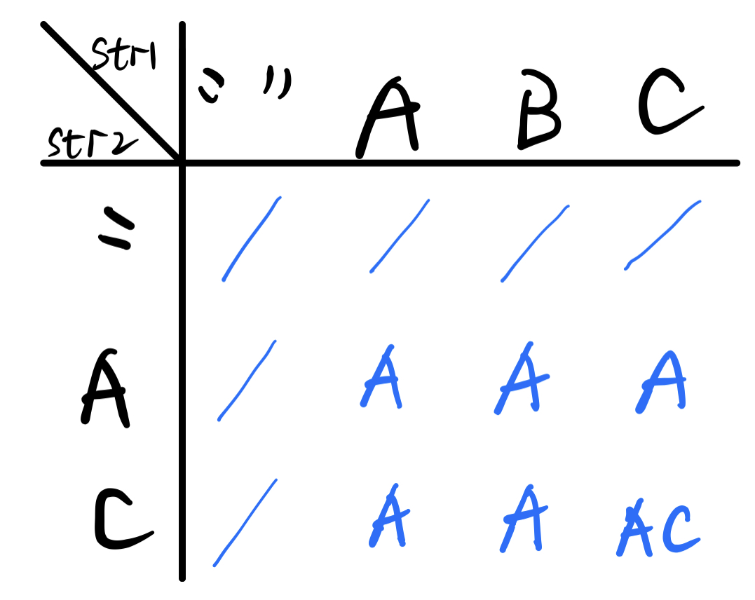 Longest Common Subsequence Garin s Blog longest-common-subsequence-garin-s-blog